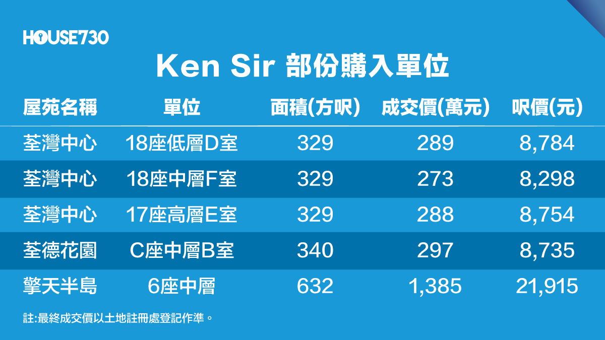 二手成交｜拆息跌穿3厘 Ken Sir四日兩度出手買荃灣細價樓 - 香港地產新聞 - House730